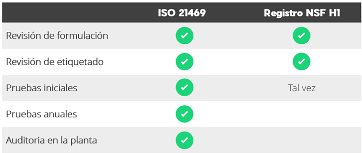 Guía definitiva sobre lubricantes de grado alimenticio | Artículos ...
